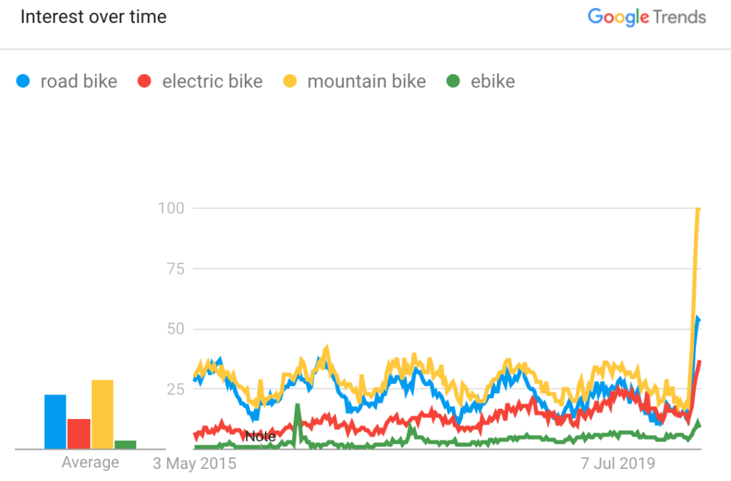 Cycling Insight shares e-bike trends over past five years - BikeBiz